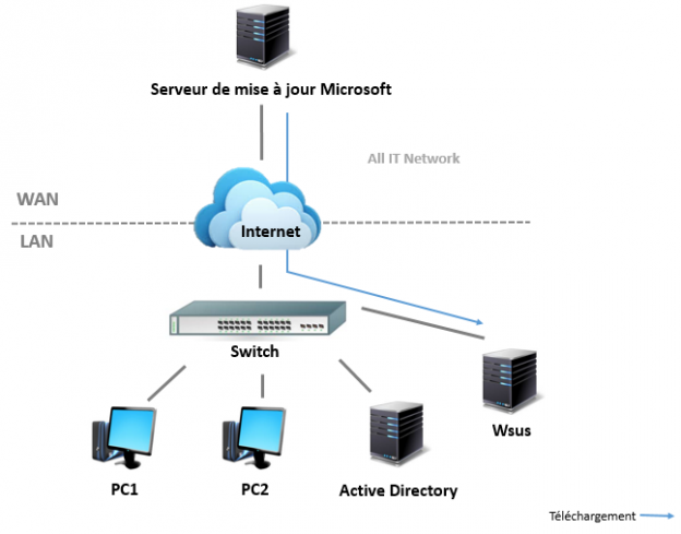 Installer Serveur WSUS | All IT Network