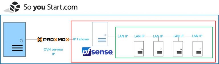 Proxmox - Installation et sécurisation