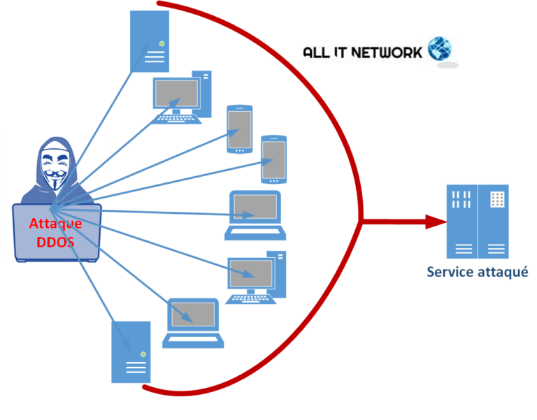 DDoS c'est quoi ? Comment se protéger ? | All IT Network